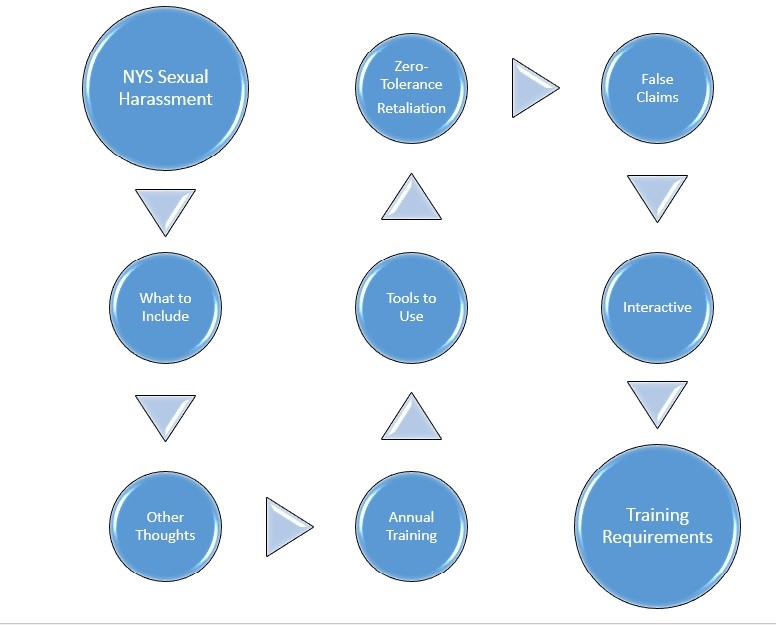 8 Considerations for Mandatory Sexual Harassment Training in New York ...