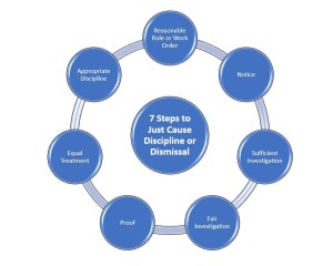 7 Steps to Just Cause Discipline or Dismissal – BURR CONSULTING, LLC